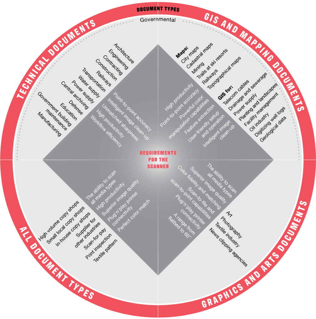 What is large format scanning: Digitizing the big picture - Contex